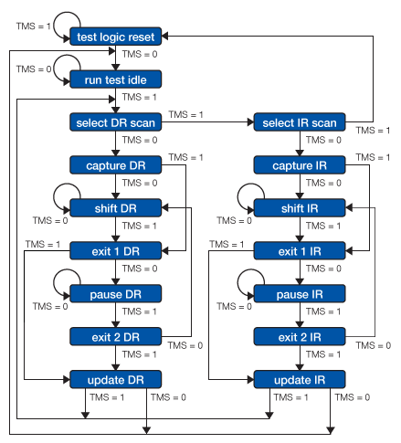 JTAG Boundary Scan Tutorial – Etoolsmiths